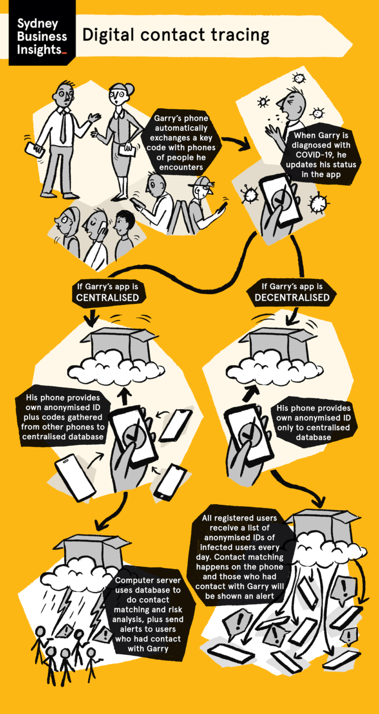 Digital contact tracing on Corona Business Insights – Sydney Business ...