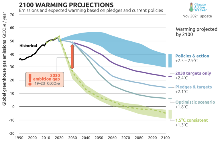 Climate change - what's in a number? – Sydney Business Insights (SBI)