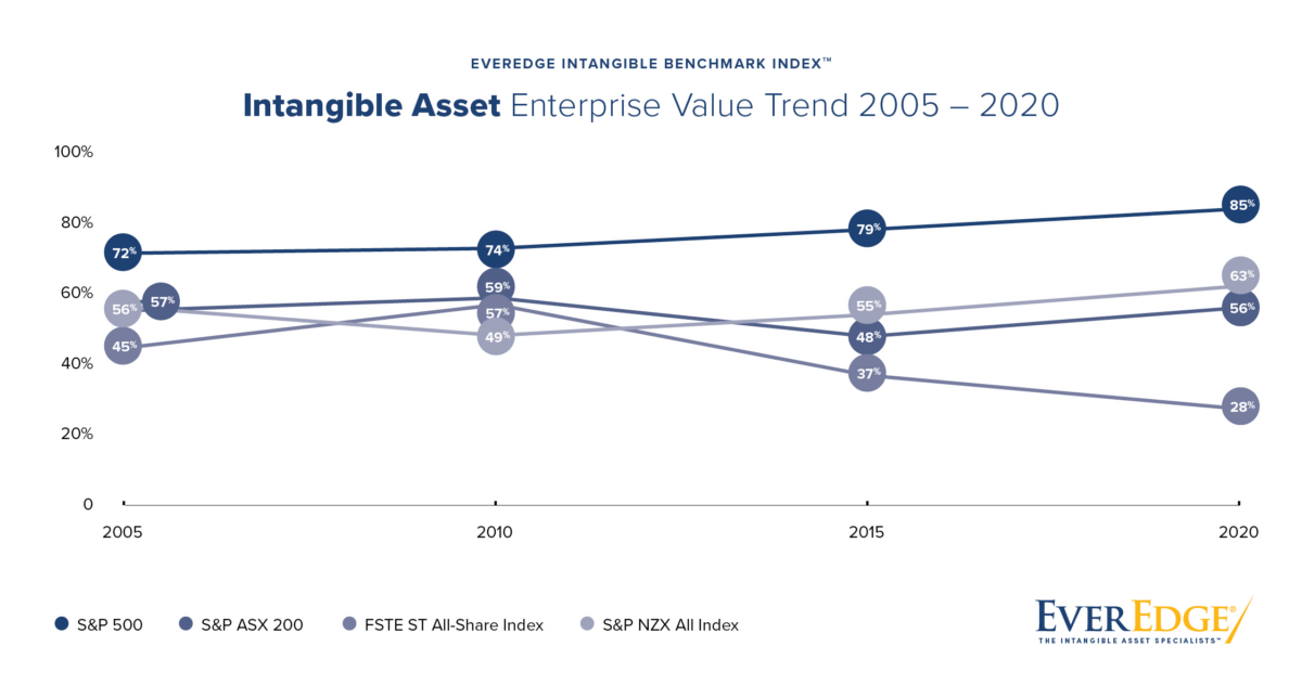 Intangible assets: undervalued and under rewarded by local investors ...