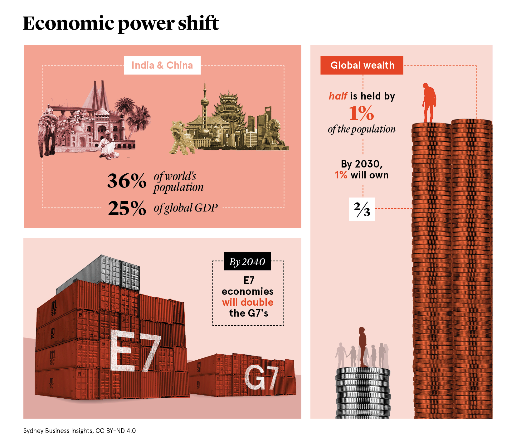Economic power shift – Sydney Business Insights (SBI)