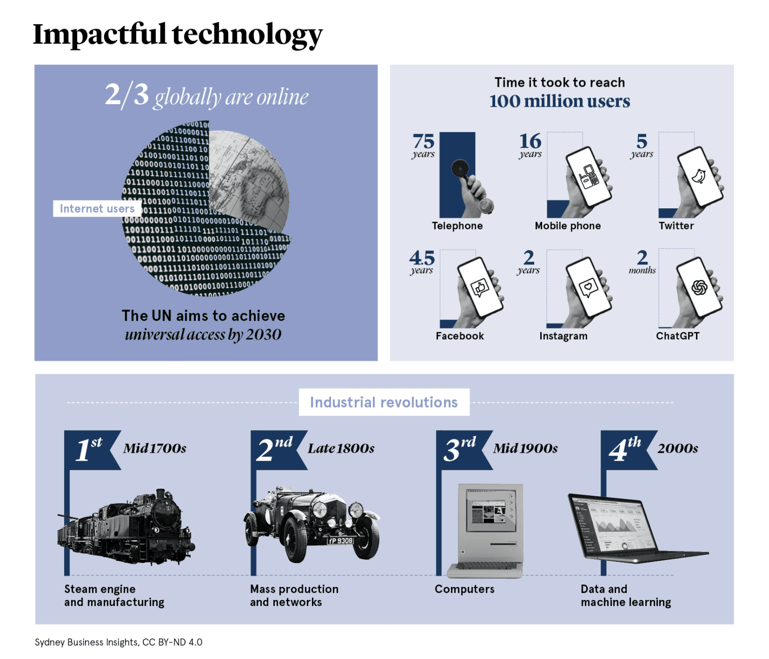 Impactful technology – Sydney Business Insights (SBI)
