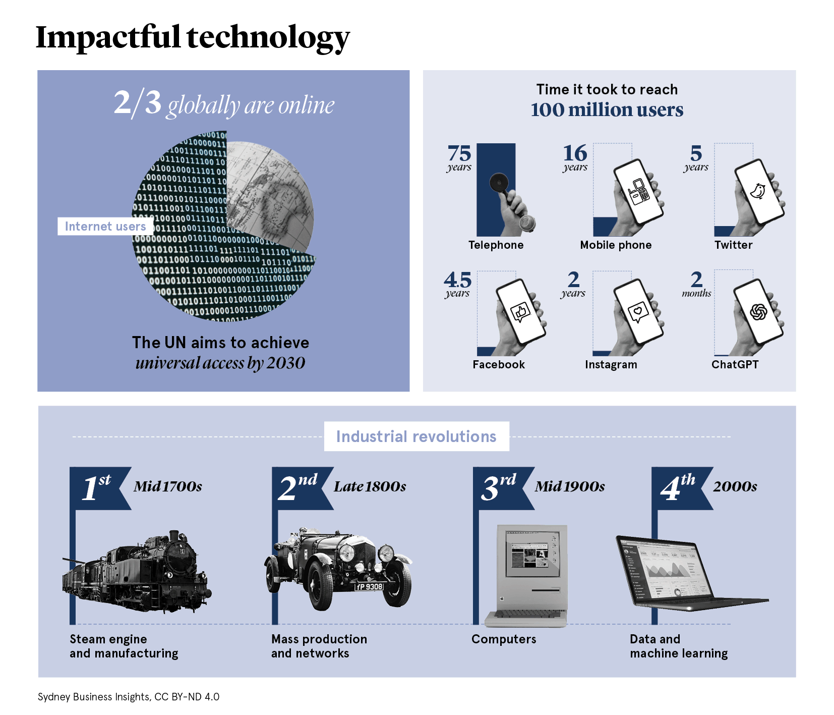 Impactful technology – Sydney Business Insights (SBI)